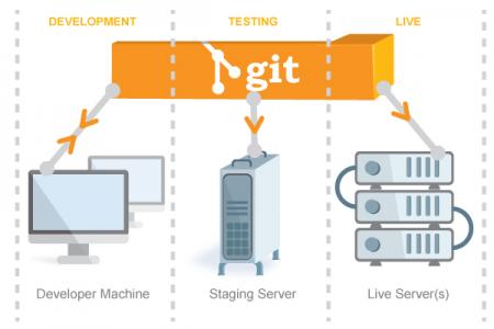 Composr Supplementary: Staging Servers – Composr